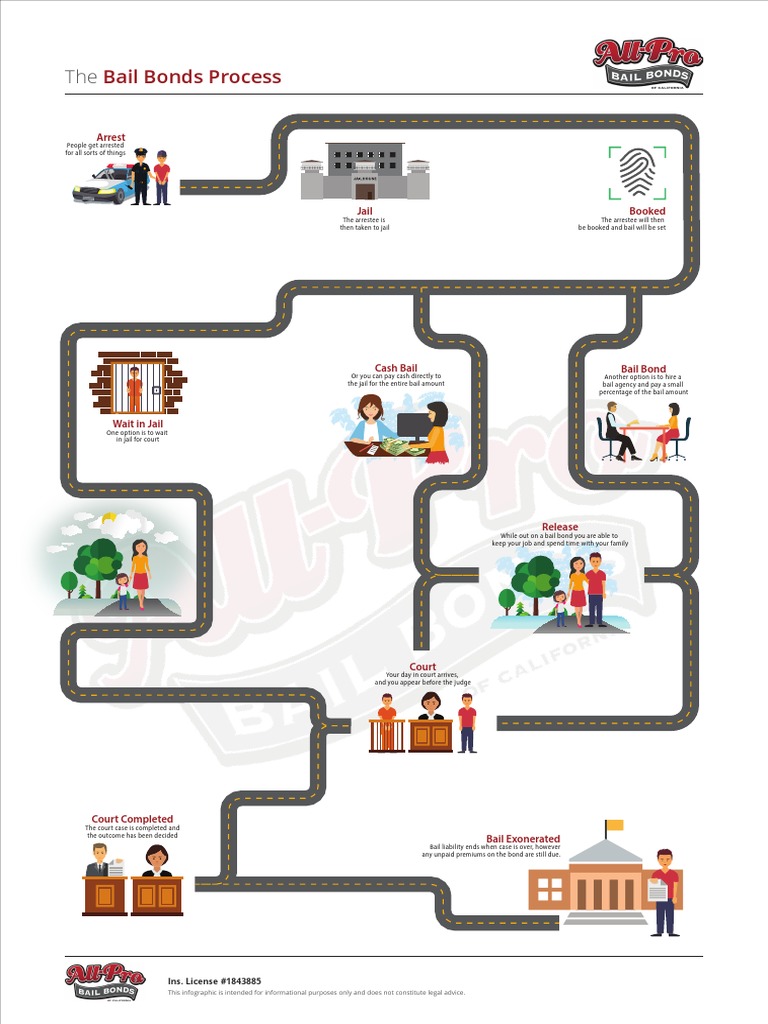 The Bail Bonds Process | PDF | Bail | Arrest