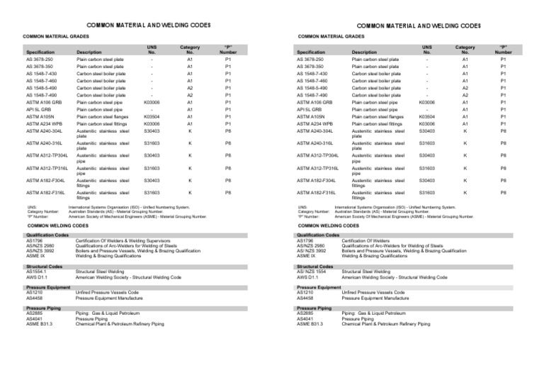 A Guide to Common Materials and Welding Codes for Fabrication Projects ...