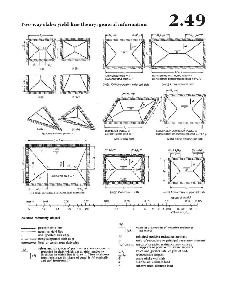 2-Way Yield Line Theory | PDF