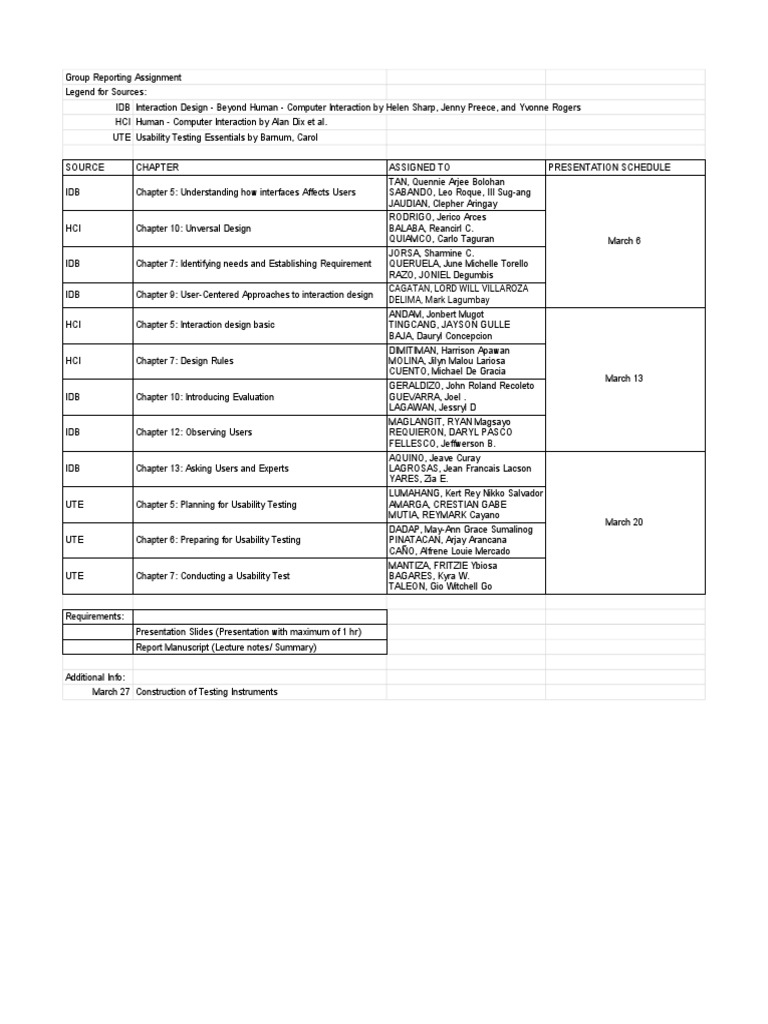 IT182 CSC 186 Groupings Report Assignment | PDF | Usability | Human–Computer Interaction