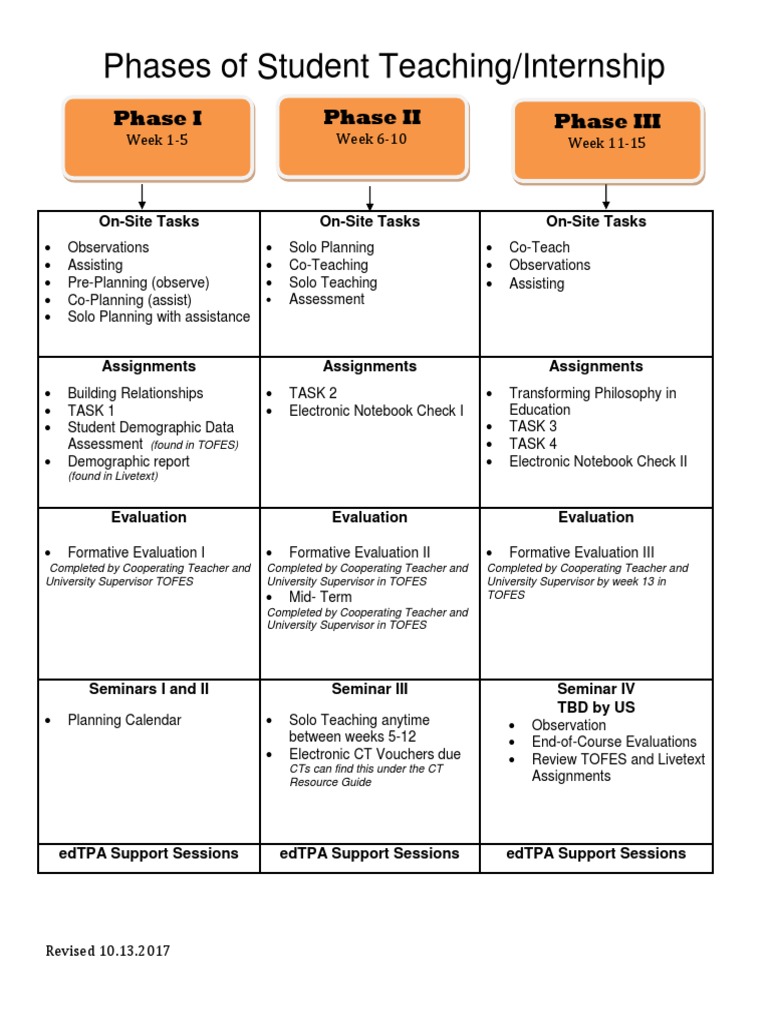 Phases of Student Teaching/Internship: Phase I Phase II Phase III | PDF ...