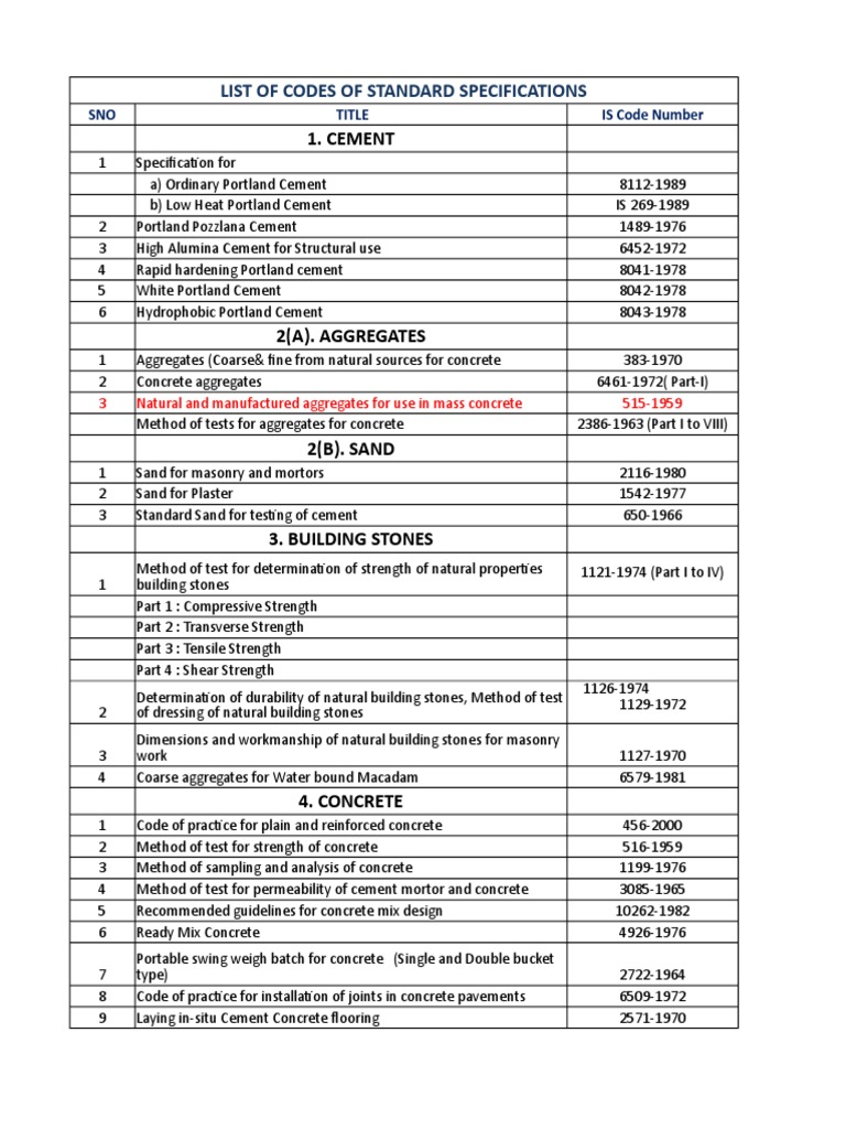 IS Codes LIST | PDF | Concrete | Masonry