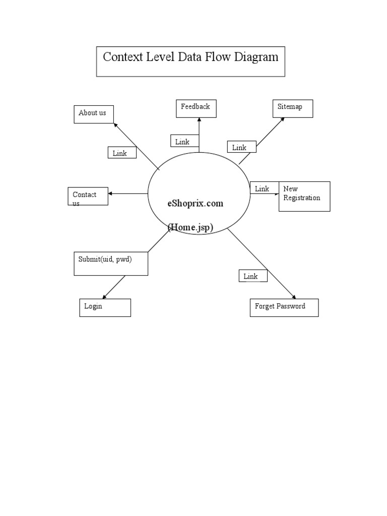 Context Level Data Flow Diagram | PDF