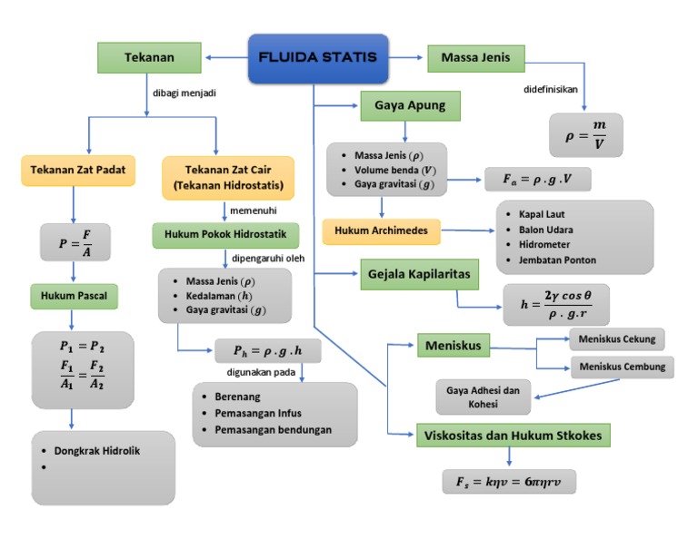 Peta Konsep Fluida Statis | PDF