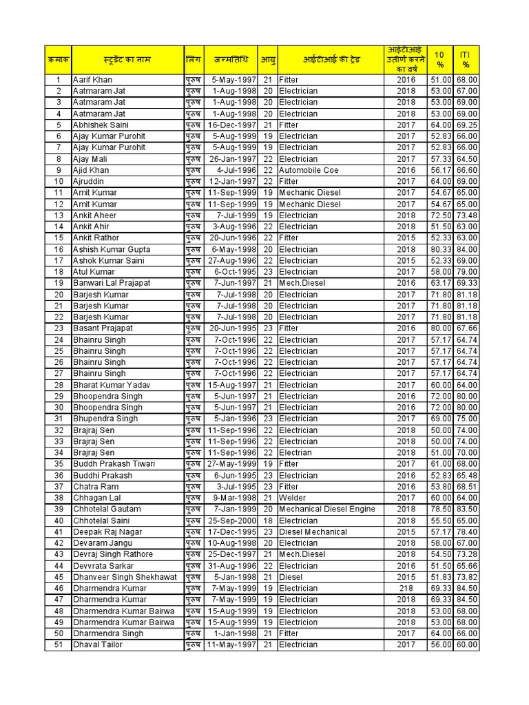 ITI Student Data Report: A list of students who have completed ...