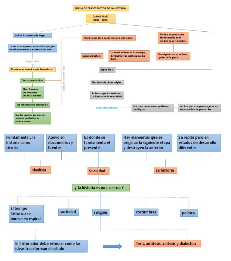 Mapas Conceptuales Dani | PDF | Karl Marx | Ideologías