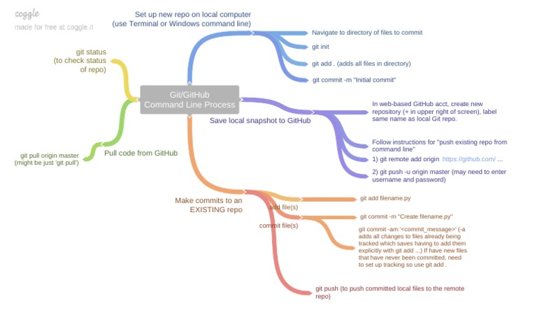 Gitgithub Command Line Process Pdf Command Line Interface 5758