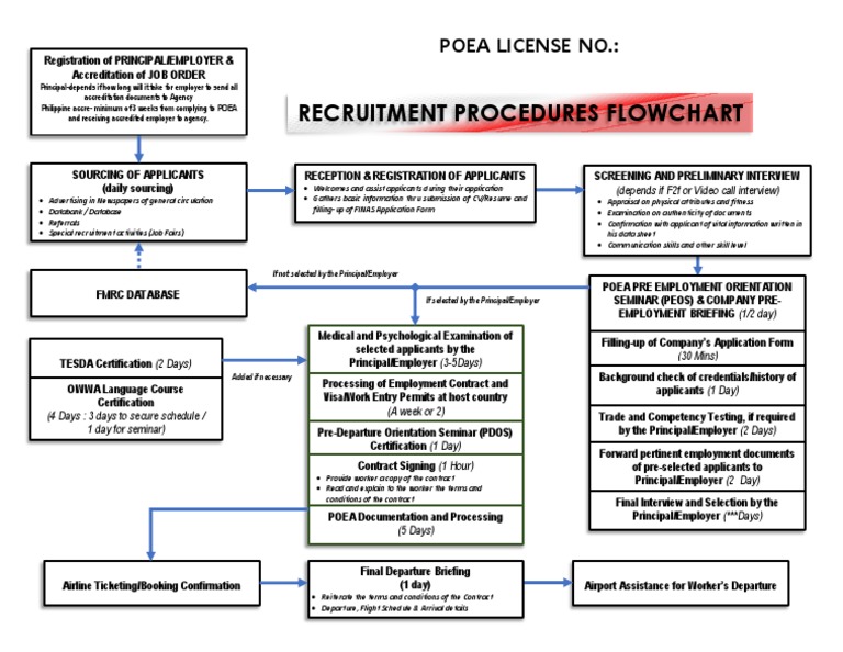 Recruitment Procedures Flowchart | PDF | Recruitment | Employment