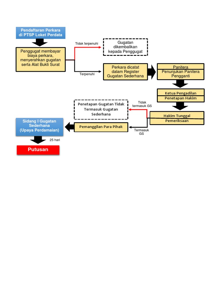 Flowchart Gs | PDF