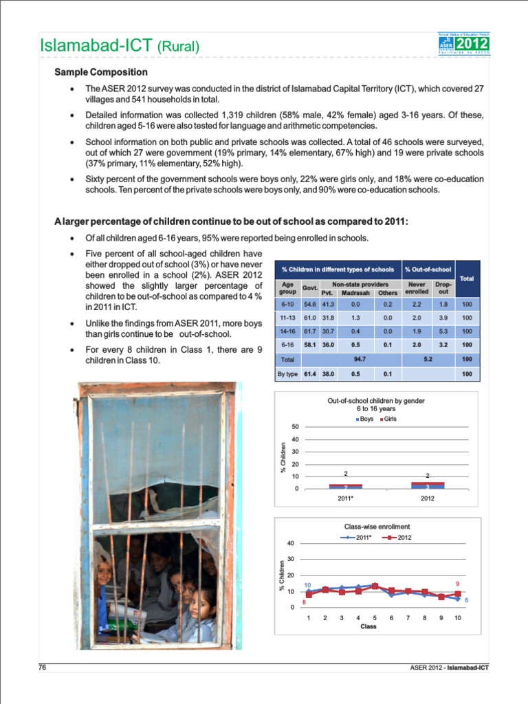 Islamabad-ICT: (Rural) | PDF | Literacy | Private School