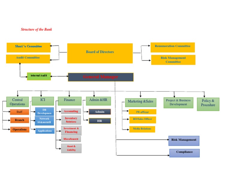 Structure of The Bank | PDF