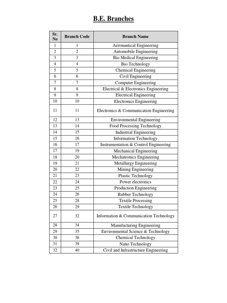 B.E. Branches: Branch Code Branch Name | PDF