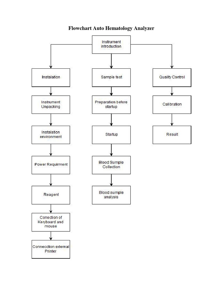 Flowchart Auto Hematology Analyzer | PDF