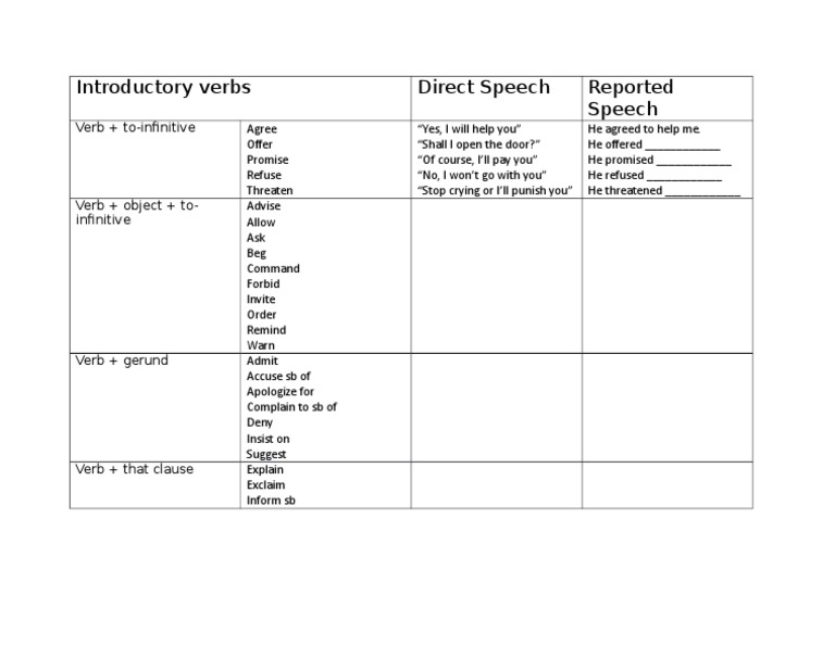 Introductory Verbs Direct Speech Reported Speech | PDF