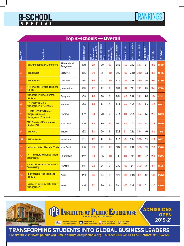 B-School: Rankings | PDF | Science And Technology | Higher Education