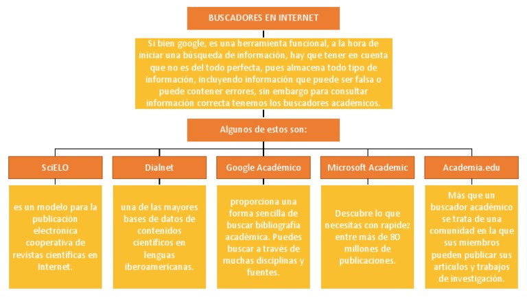 Mapa Conceptual Buscadores Académicos | PDF