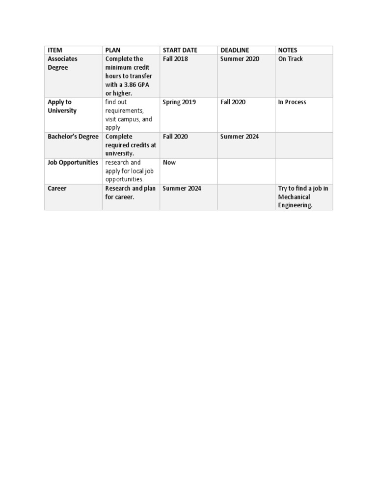 Item Plan Start Date Deadline Notes Associates Degree | PDF