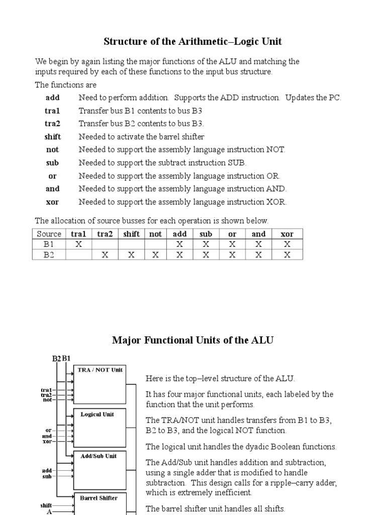 Structure of The Arithmetic-Logic Unit: Add Tra1 Tra2 Shift Not Sub or ...