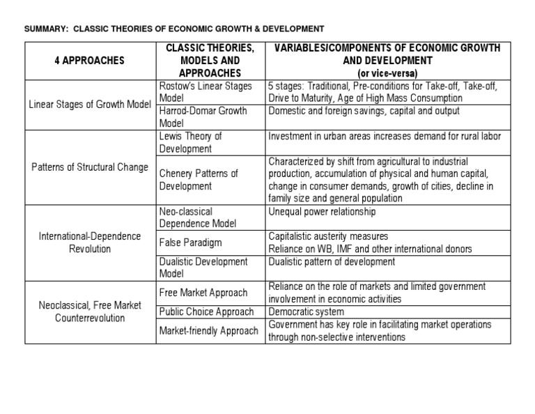 Summary - Classic Theories of Growth and Development | Download Free ...