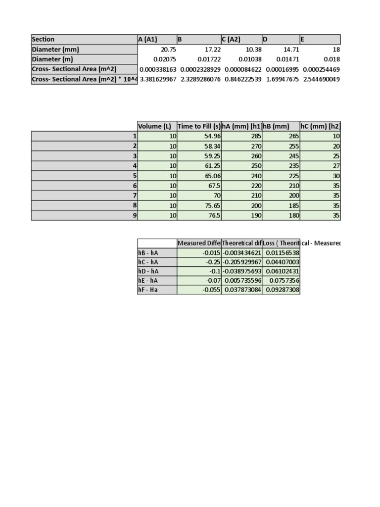 Lab - 3a - Losses in Pipes and Pipe Fittings | PDF | Pressure | Quantity