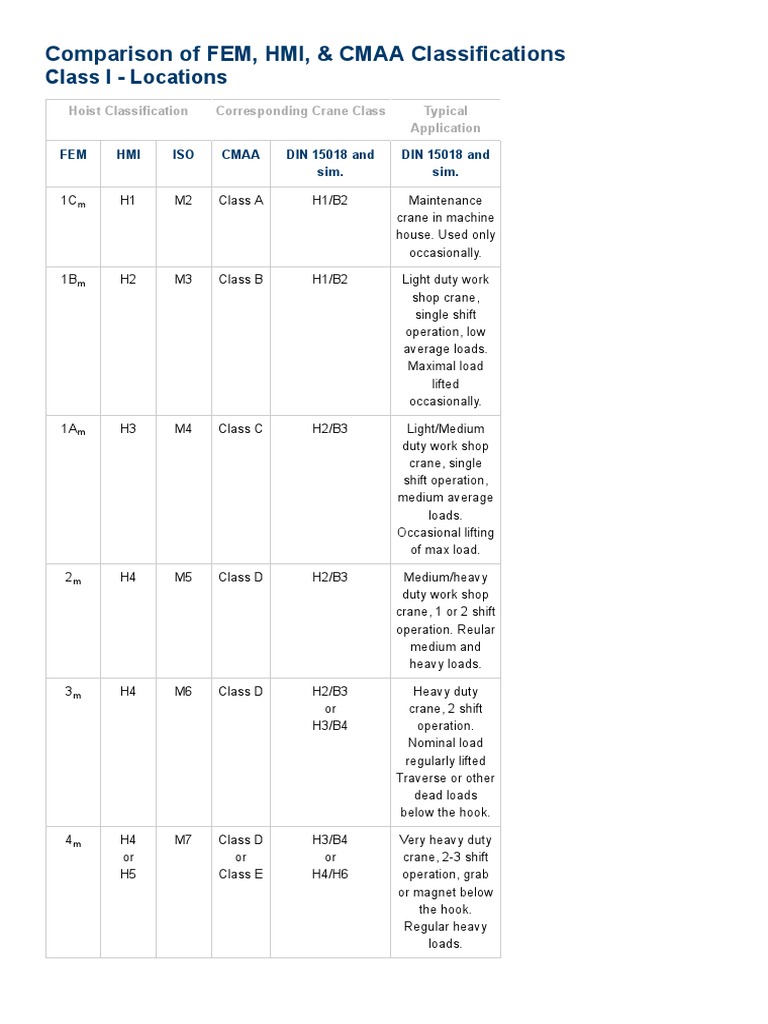 Comparison of FEM, HMI and CMAA Classifications - ProservCrane Group ...