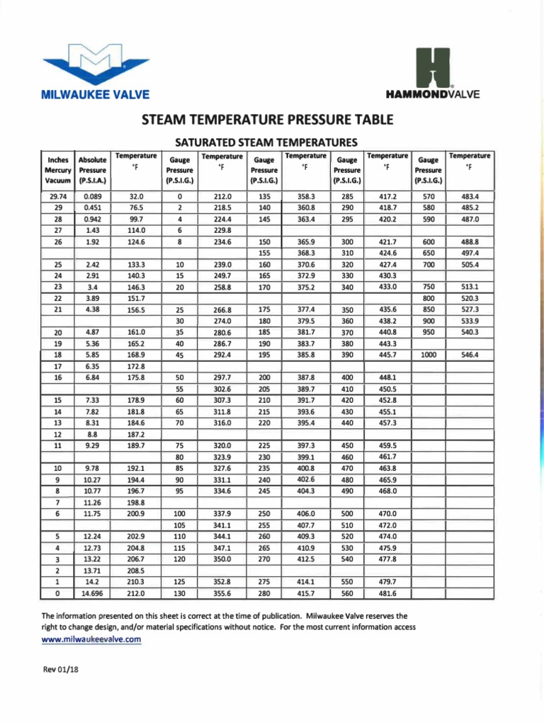 Steam Table | PDF | Pressure Measurement | Transparent Materials