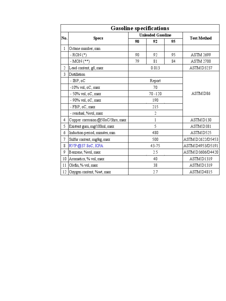 Gasoline Specifications Overview | PDF | Technology & Engineering