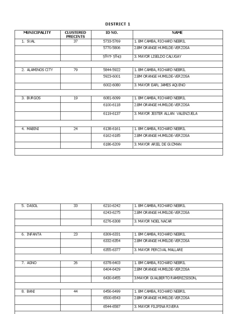 District 1 Barangay Precincts List | PDF | Cooking, Food & Wine