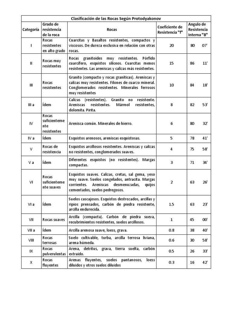 Clasificación de las Rocas Según su Resistencia y Aplicabilidad en la ...