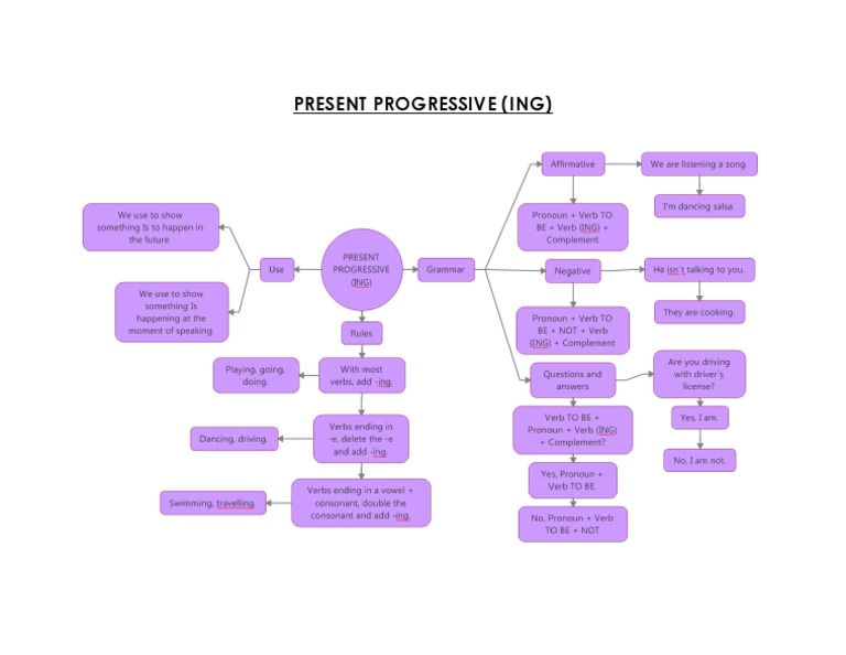 Present Progressive | PDF