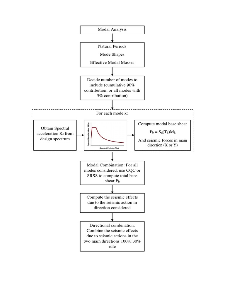 Modal Analysis for Seismic Design: Computing Effective Modal Masses ...