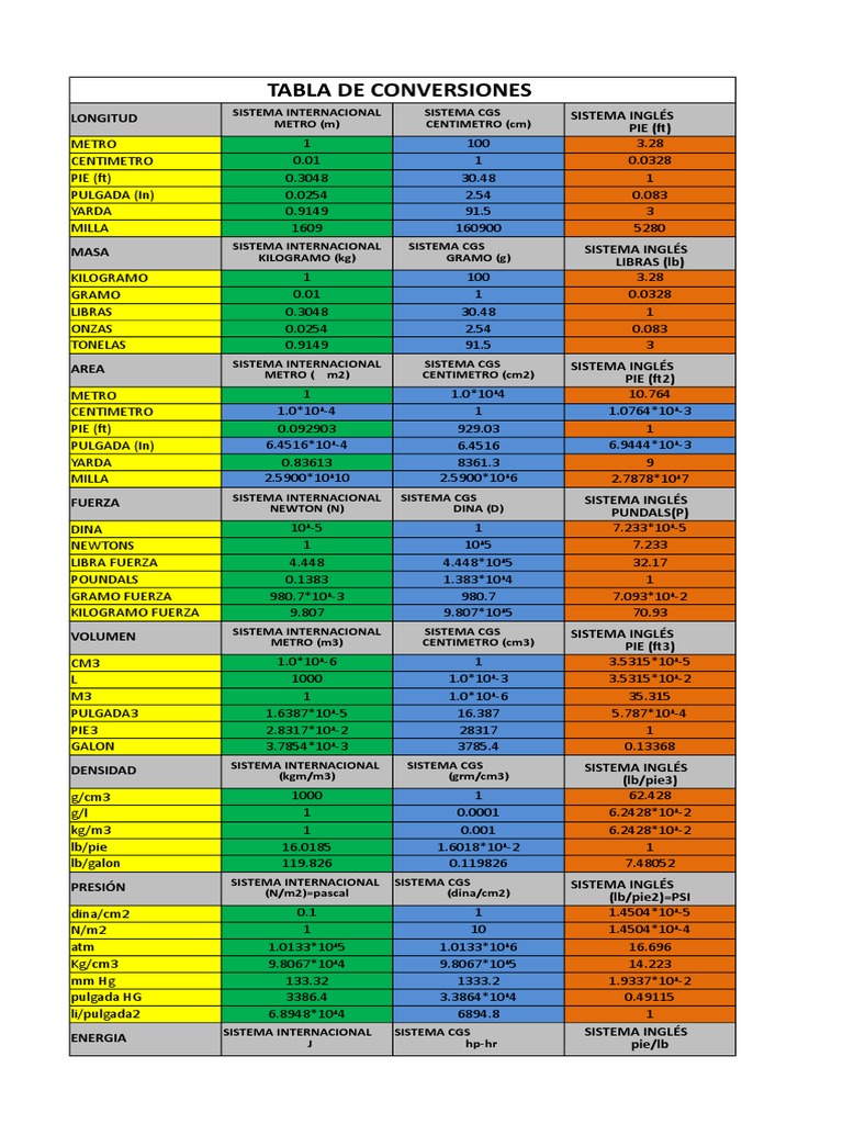 Tabla Completa de Conversiones de Unidades | PDF | Masa | Notación