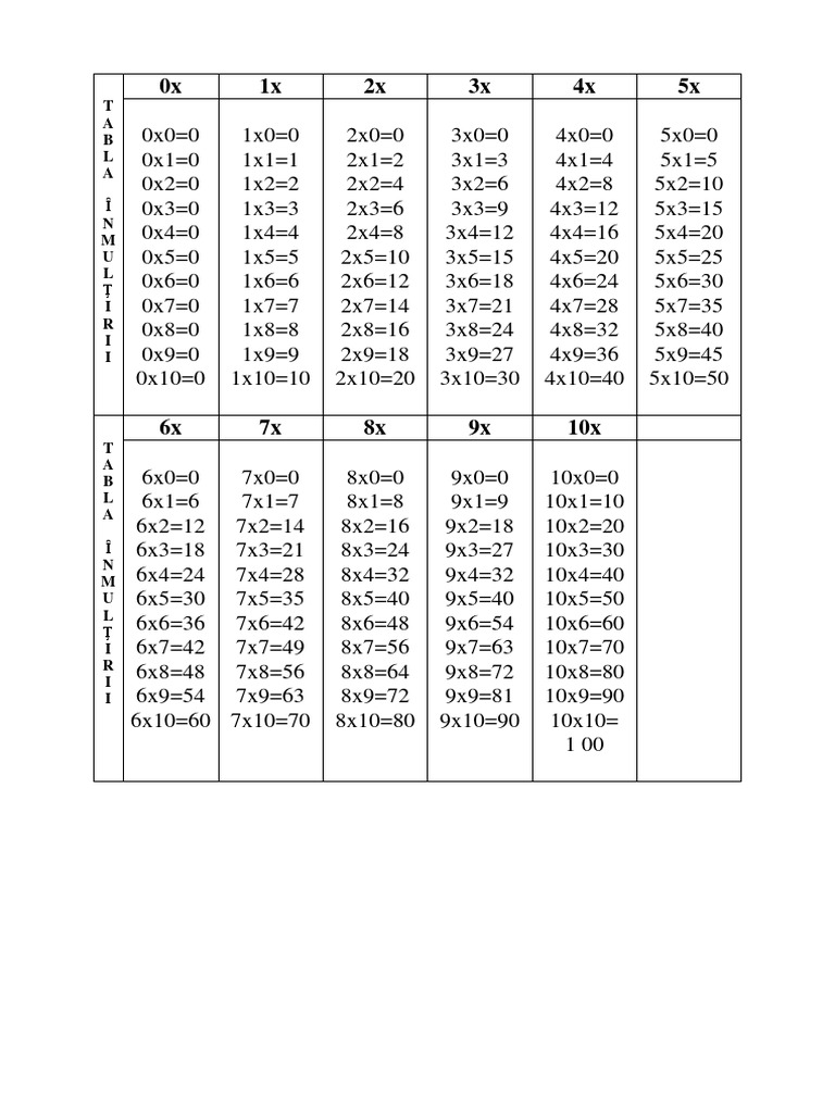 Multiplication Table 0-10 | PDF