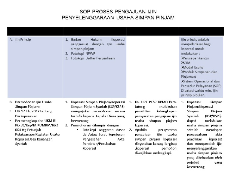 Sop Proses Pengajuan Ijin Penyelenggaraan Usaha Simpan Pinjam