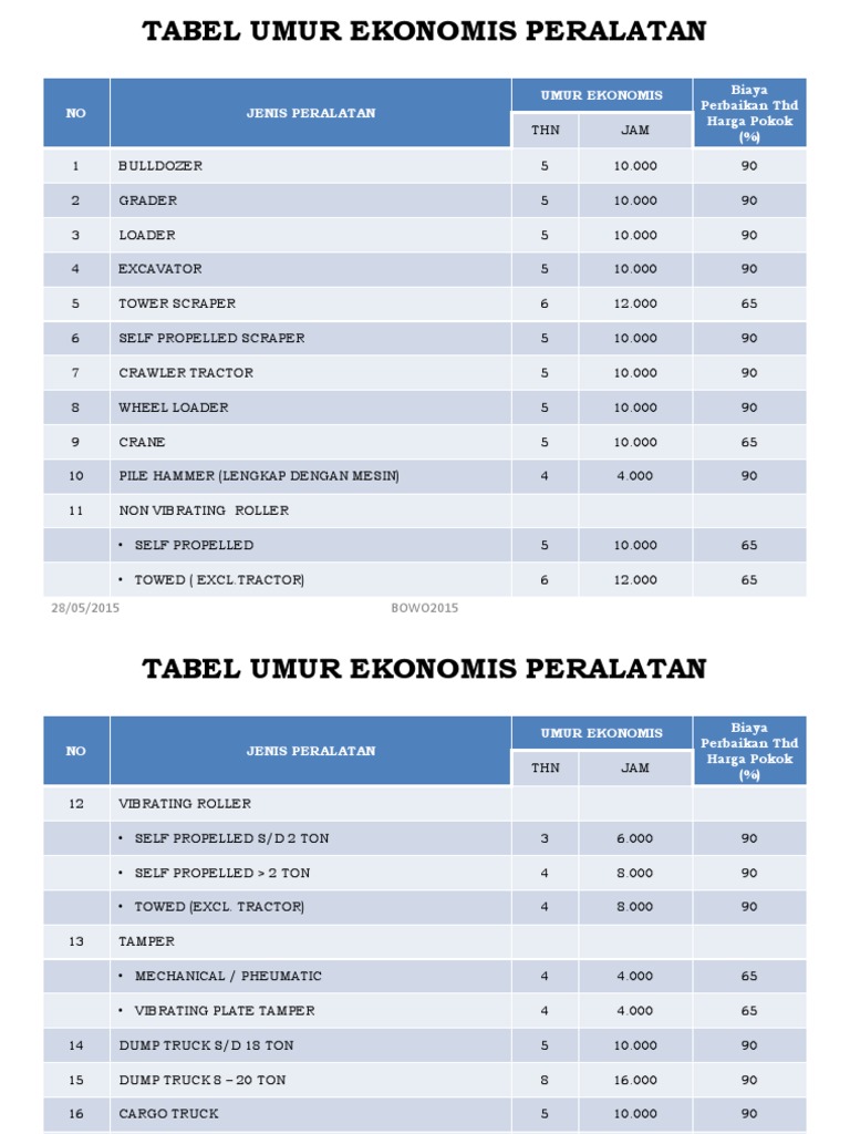 07-Tabel Ekonomis Peralatan | PDF | Peralatan | Kendaraan Darat