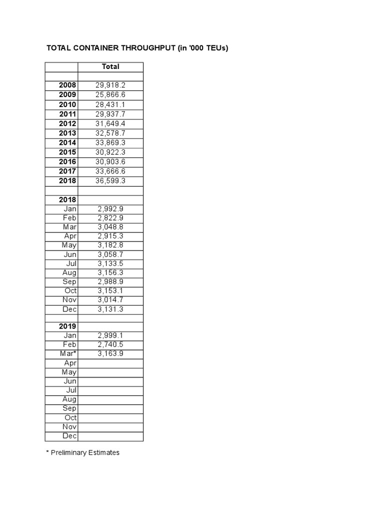 Global Container Throughput from 2008-2019 with Monthly Breakdown for ...