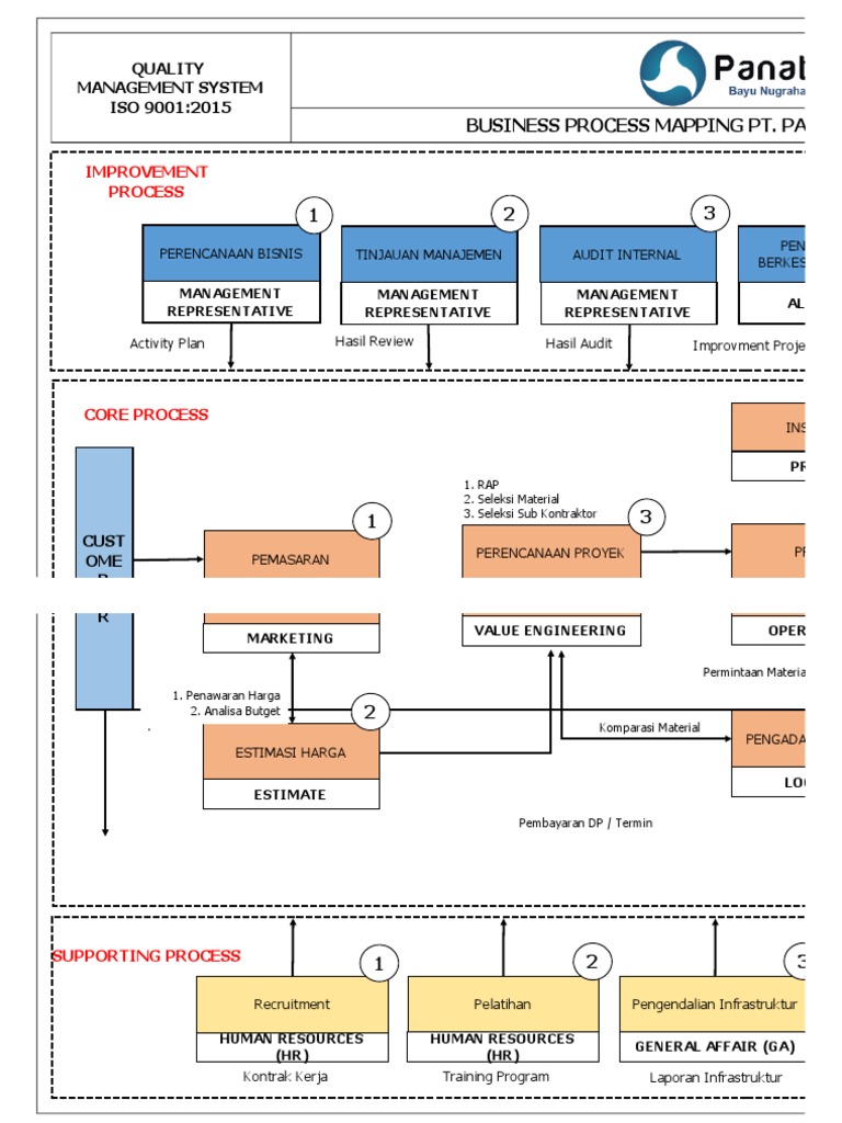 Business Process Mapping of Quality Management System According to ISO ...