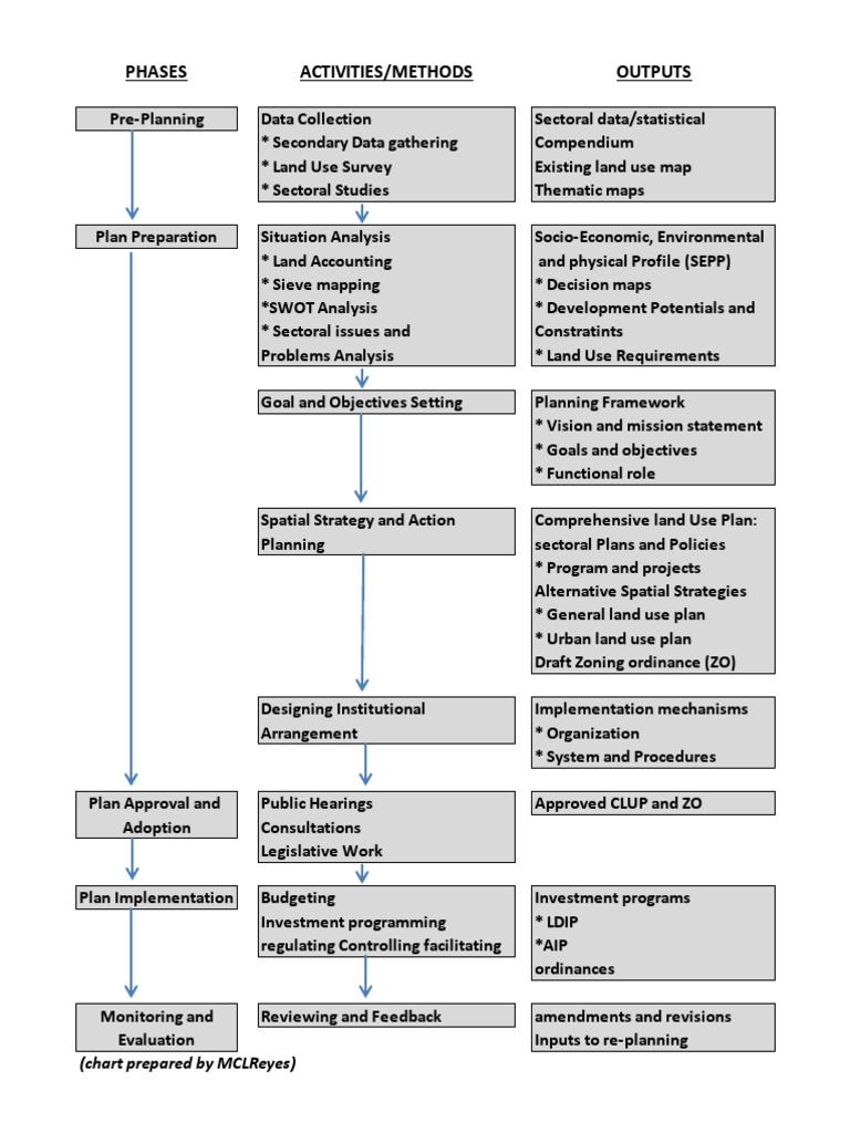 Phases Activities/Methods Outputs: (Chart Prepared by Mclreyes) | PDF ...