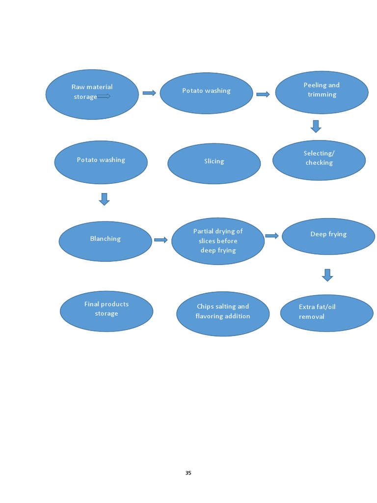 Potato Chips Production Process | PDF