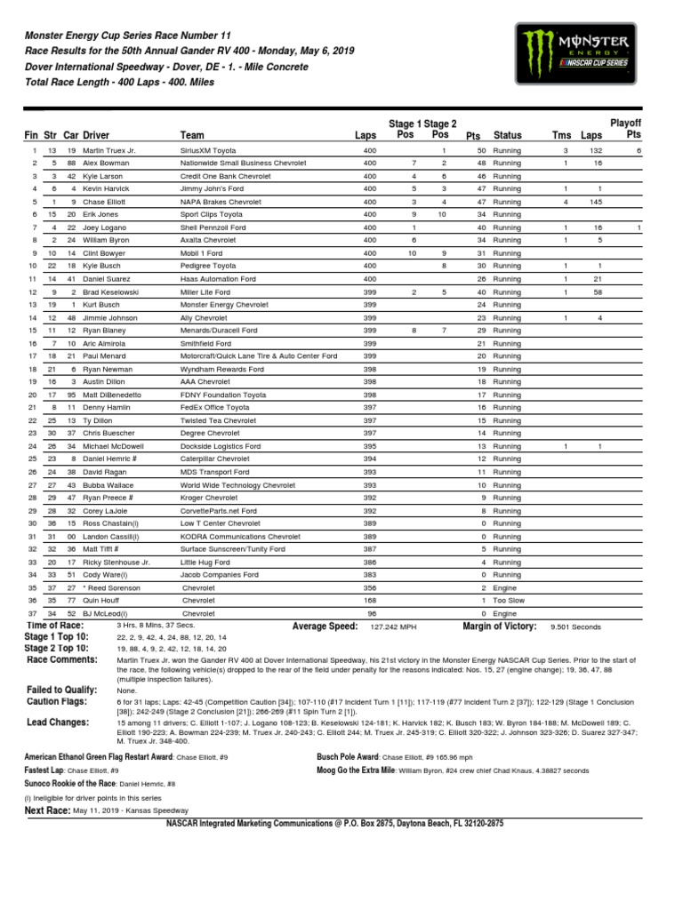 Team Pts Fin STR Car Driver Laps Stage 1 Pos Playoff Pts Status Laps ...