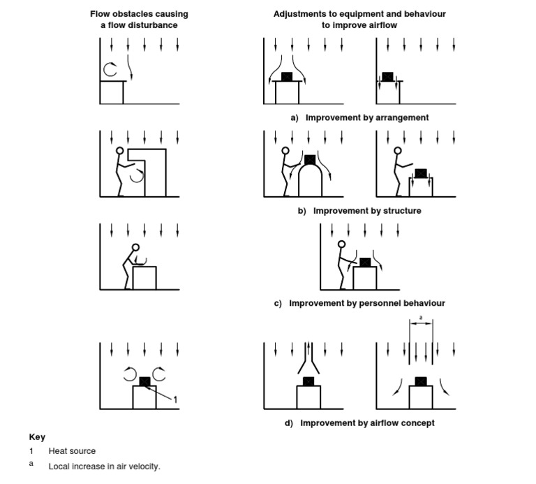 Unidirectional Air Flow | PDF