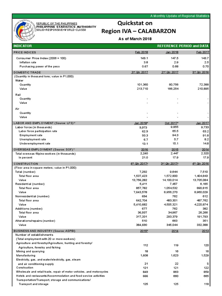 Quickstat - Region 04a March 2018 | PDF | Price Indices | Census