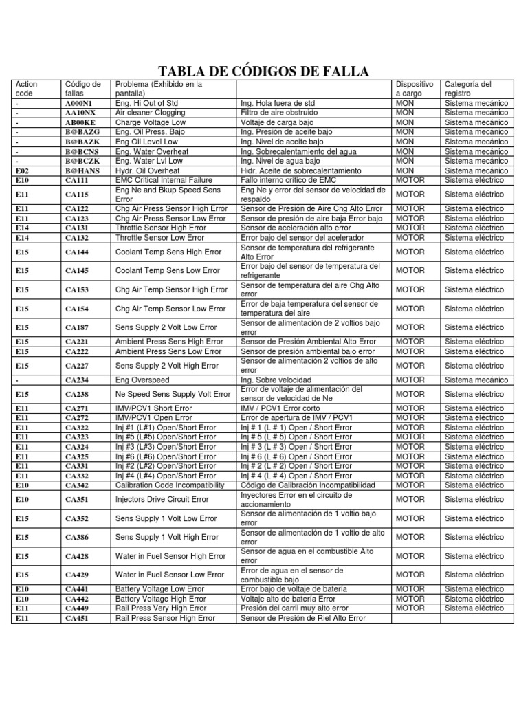 Tabla de Códigos de Falla | PDF | Voltio | Bienes manufacturados