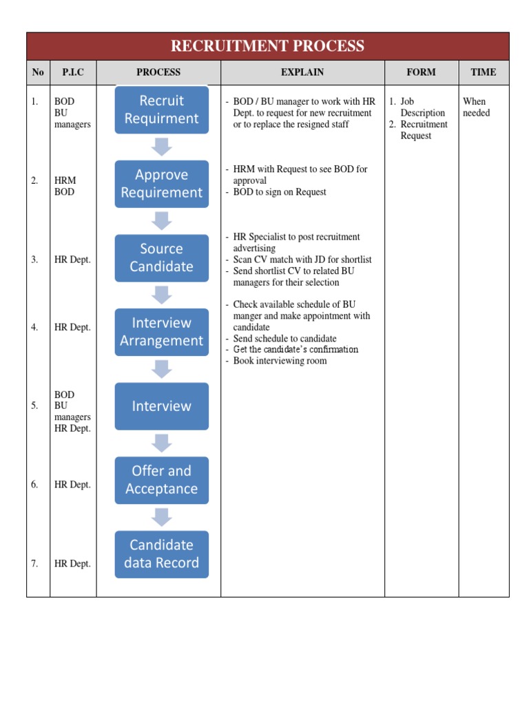 Recruitment Process | PDF | Recruitment | Human Resource Management