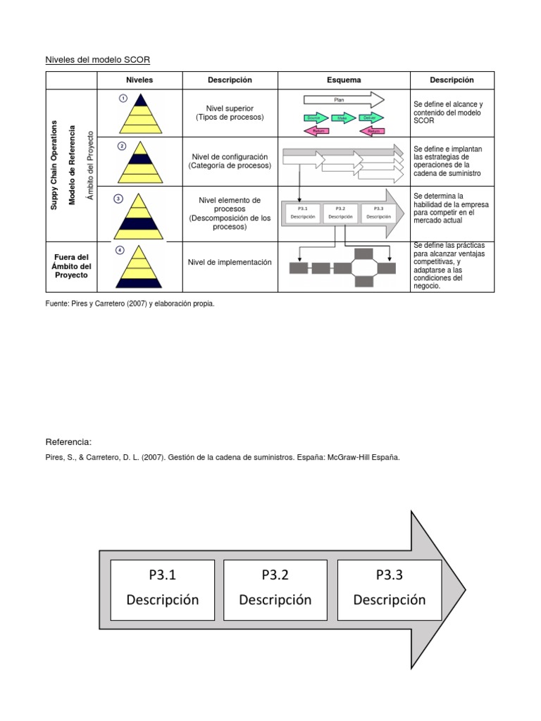 Niveles Del Modelo SCOR | PDF | Business | Economias