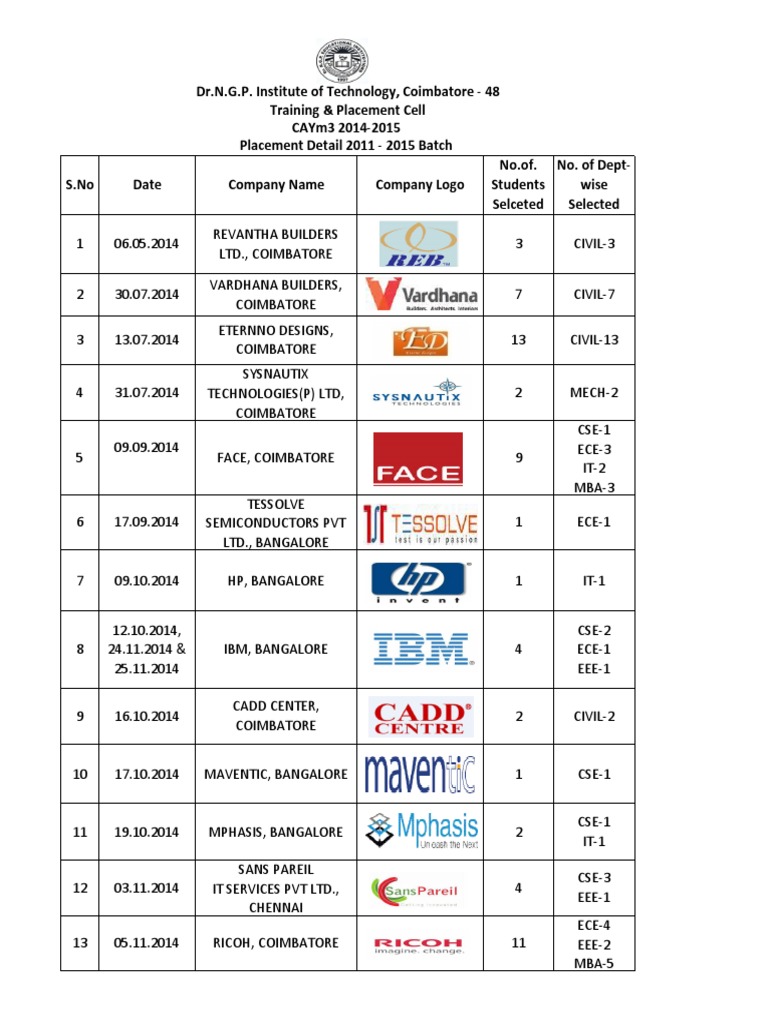 Dr.N.G.P. Institute of Technology, Coimbatore - 48 Training & Placement ...
