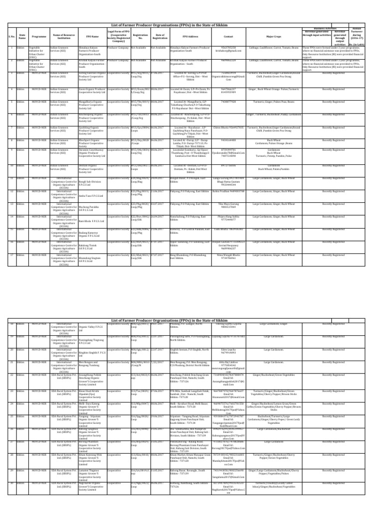 List of FPOs in The State of Sikkim | PDF | Agronomy | Edible Plants
