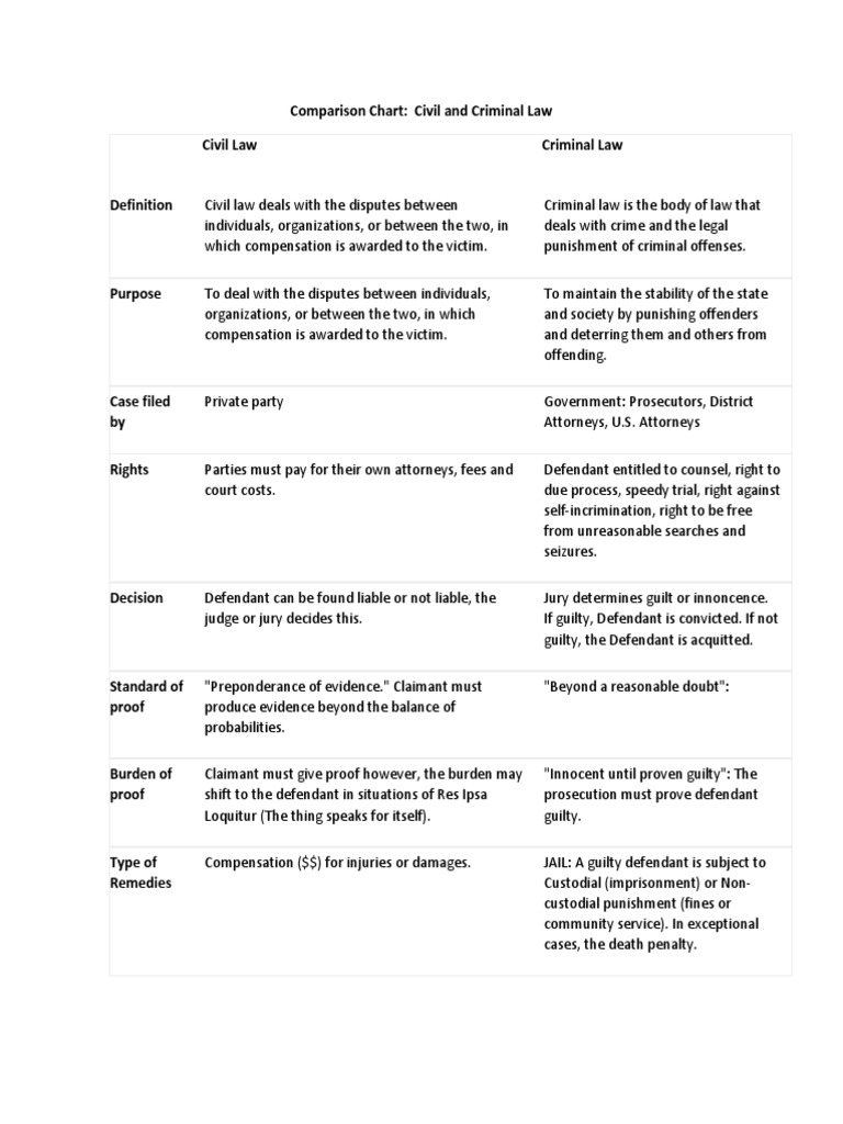 Comparison Chart Civil and Criminal Law | PDF | Burden Of Proof (Law ...