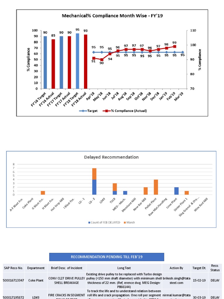 RCFA Mar'19 | PDF | Bearing (Mechanical) | Mechanical Engineering