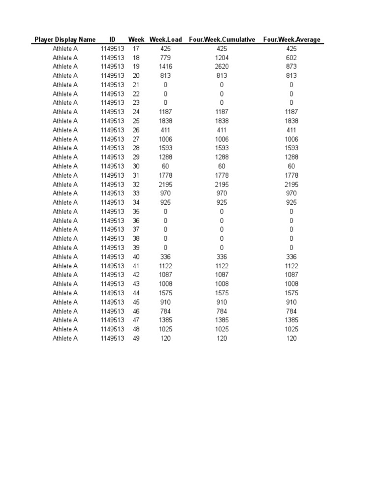 Player Display Name ID Week Week - Load Four - Week.Cumulative Four ...